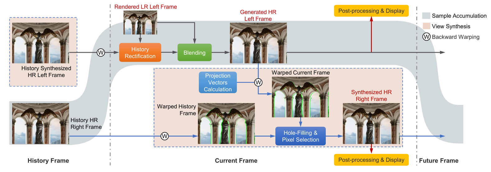 Accelerating Stereo Rendering via Image Reprojection and Spatio-Temporal Supersampling