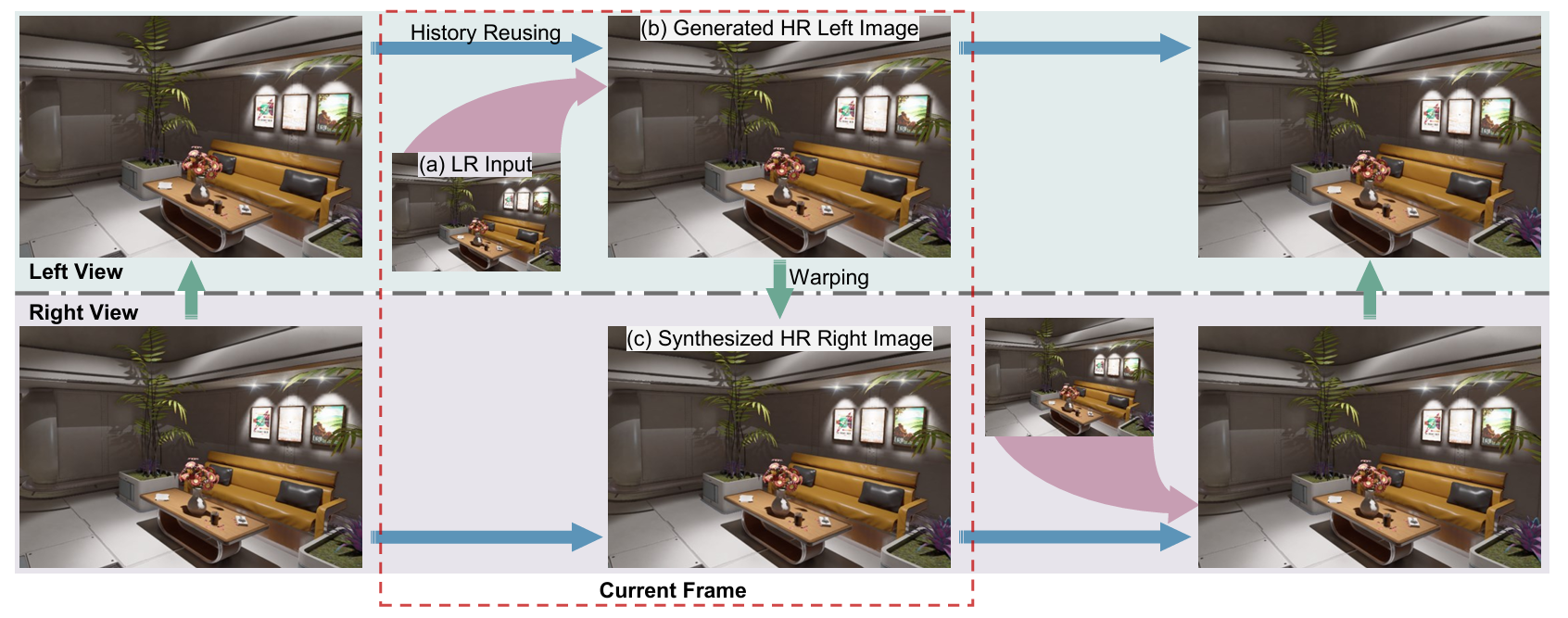 Accelerating Stereo Rendering Via Image Reprojection And Spatio Temporal Supersampling
